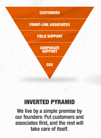 Inverted Pyramid at The Home Depot